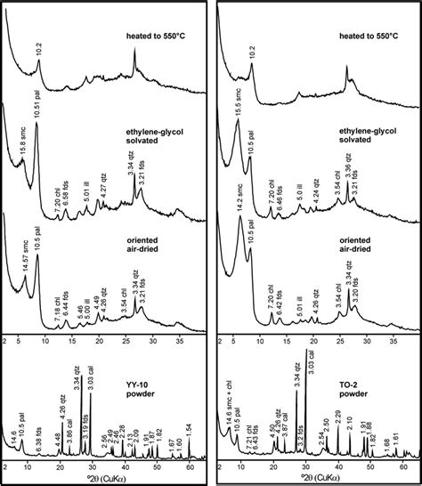 X Ray Diffraction Patterns For Smectite And Palygorskite Dominated
