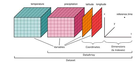 An Introduction To Xarray Streamlining Multi Dimensional Data In Python By Wenxin Medium