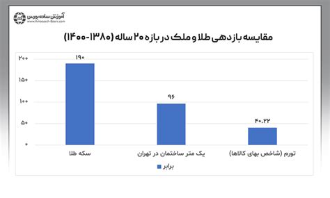 سرمایه‌گذاری در مسکن بهتر است یا طلا؟