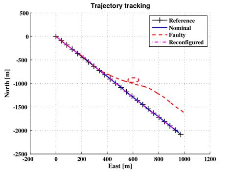 Tracking Of Straight Trajectory Download Scientific Diagram