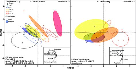 Non Metric Multidimensional Scaling Nmds Plot Displaying Similarities