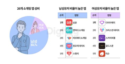앱데이터로 살펴본 소개팅앱 26종 분석 Trend 다이티 블로그