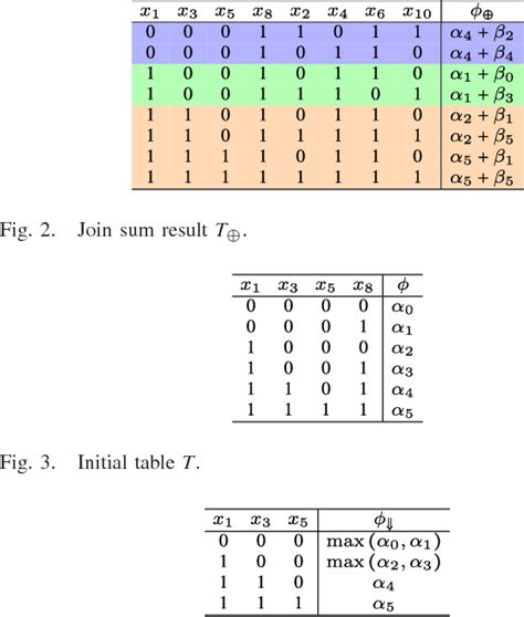 Figure 3 From An Efficient Approach For Accelerating Bucket Elimination On Gpus Semantic Scholar