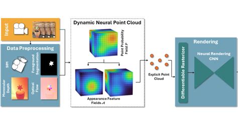 Dnpc Dynamic Neural Point Clouds