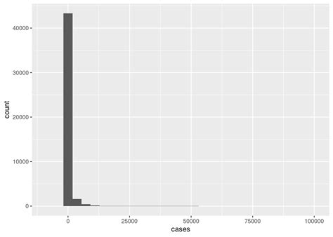 R Graphics Using Ggplot2