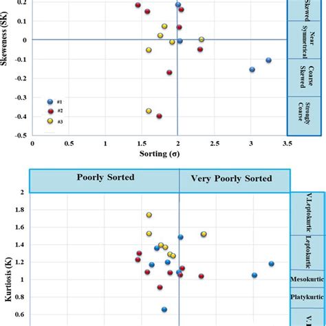 Biplot Of Skewness Vs Sorting And Kurtosis Vs Sorting In Core Samples Download Scientific