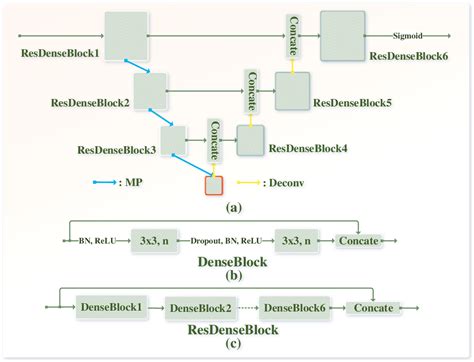 Two Stage Convolutional Neural Network Architecture For Lung Nodule Detection