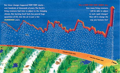 Hand Painted Graph Of Historic Co2 Levels With Ice Ages And