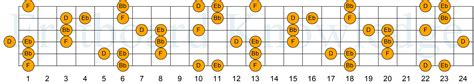D Eb F Bb Fretboard Knowledge