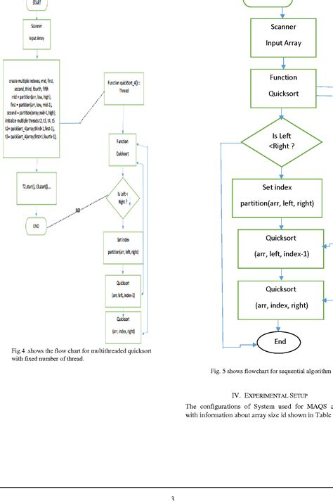 Figure 5 From Time Sharing Based Multithreading Approach To Quicksort Semantic Scholar