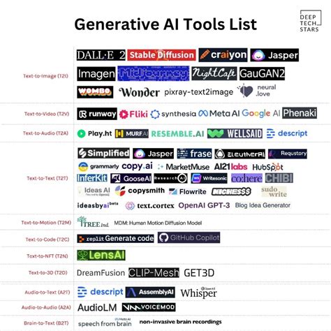 Deep Tech Stars On Linkedin Generativeai Deeptechstars Generativeai