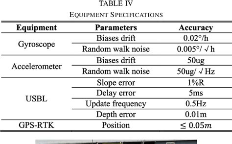 table iv from a novel calibration algorithm of sins usbl navigation system based on smooth