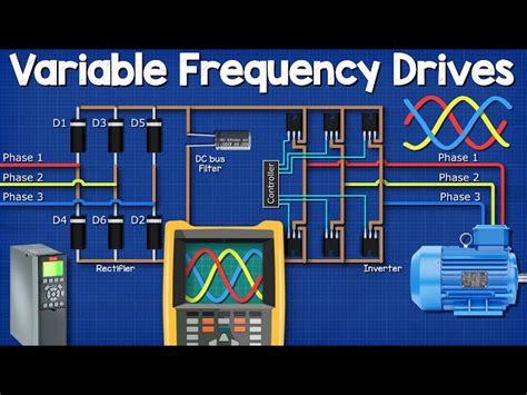 Understanding Variable Frequency Drives A Comprehensive Guide Galaxyai Galaxyai