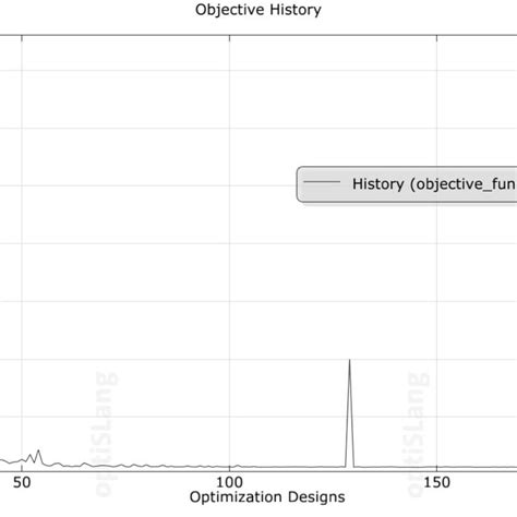 history of objective function values for the simplex method download