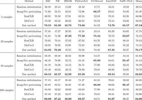 Scene Classification Results Of The Five Methods For Seven Datasets Oa