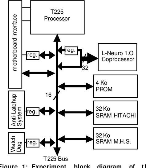 Figure 1 From Operation In Space Of Artificial Neural Networks Implemented By Means Of A