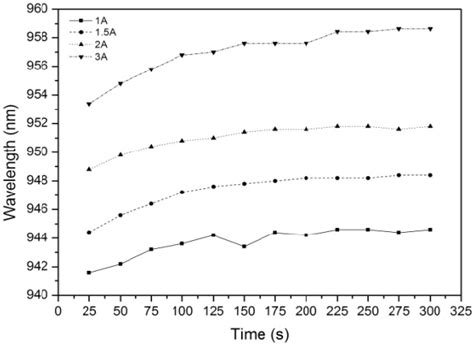 Redshift Curve Of Peak Wavelength In Different Current Conditions