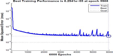 Performance Of Improved Bp Algorithm Download Scientific Diagram