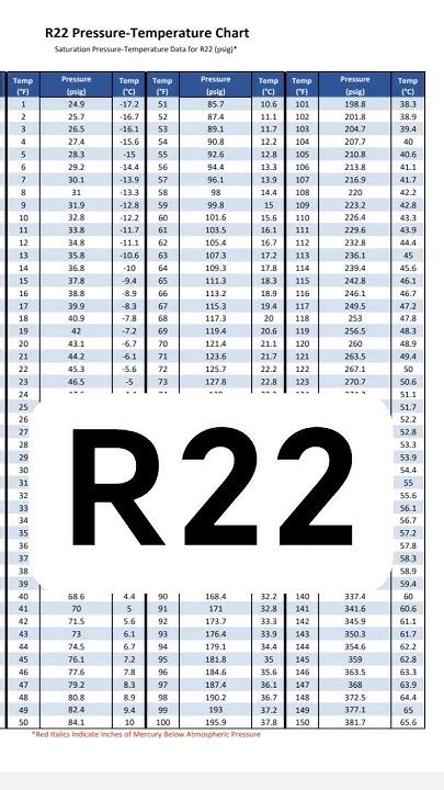 Pressure Temp Charts Of R22 Frion Hvac Airconditioning Accircuits