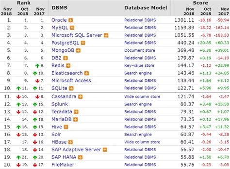 2018年11月全球数据库排行榜:oracle、mysql均大幅度下滑 数据库 炼数成金 Dataguru专业数据分析社区 2018年11月全球数据库排行榜:oracle、mysql均大幅度下滑 数据库 炼数成金 Dataguru专业数据分析社区