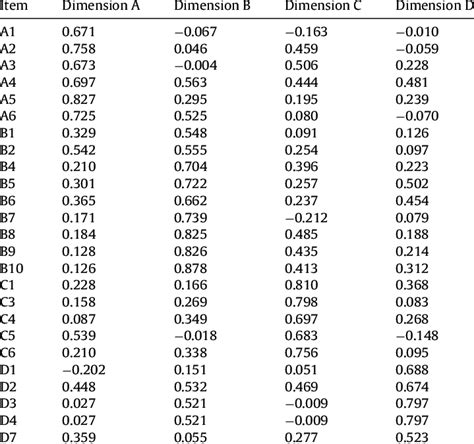 Correlation Coefficient Score Of Each Item And Dimensions Belonging To Download Scientific