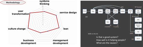 Housing Person Centred Design