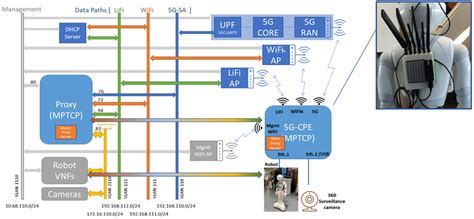 Mptcp Supported Multi Connectivity Testbed Download Scientific Diagram