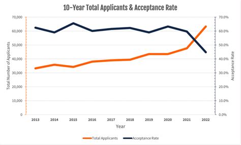 Ui Acceptance Rate Drops To Lowest On Record As Number Of Applicants Rises The Daily Illini