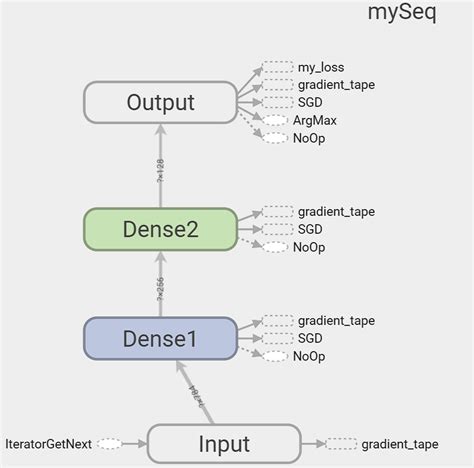 Tensorflow 使用gradienttape和重写fit训练结果不同的原因 Wtys Blog