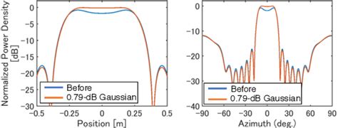 Figure 10 From Array Pattern Synthesis Of Flat Topped Beam For Microwave Power Transfer System