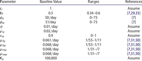 Baseline Values For Parameters In Model 1 Download Table