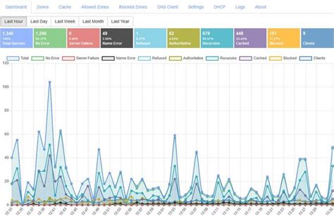 Dns Server On Freenas Rfreenas