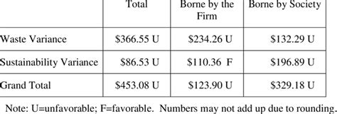 Computation Of Variances Under Scenario 1 High Degree Of Input Download Table