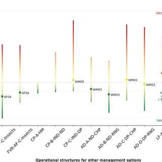 Net GHG Impacts Of Other Management Options Under Different Operational Download Scientific
