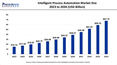 Intelligent Process Automation Market Size Report By 2034