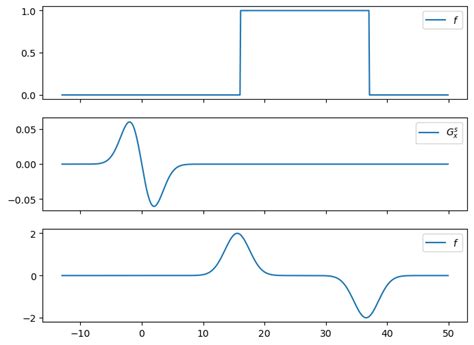 61 Gaussian Convolutions And Derivatives — Image Processing And Computer Vision 20 Documentation