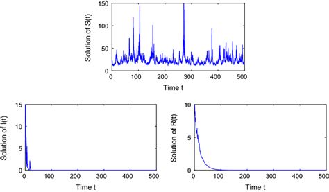 Simulations Of The Solution In Stochastic System 17 With White Noise Download Scientific