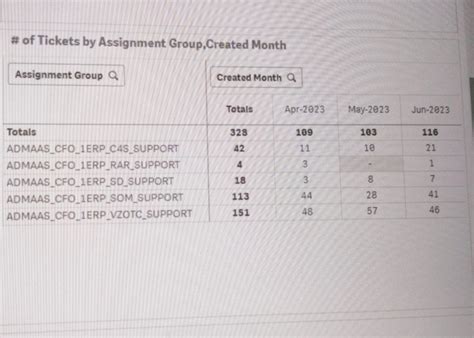 I Need To Convert A Null Value To A Zero In A Pivo Qlik Community