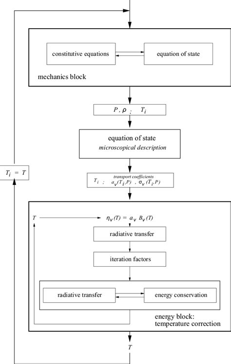 Flowchart Of The Iterative Sequential Procedure The Temperature Is