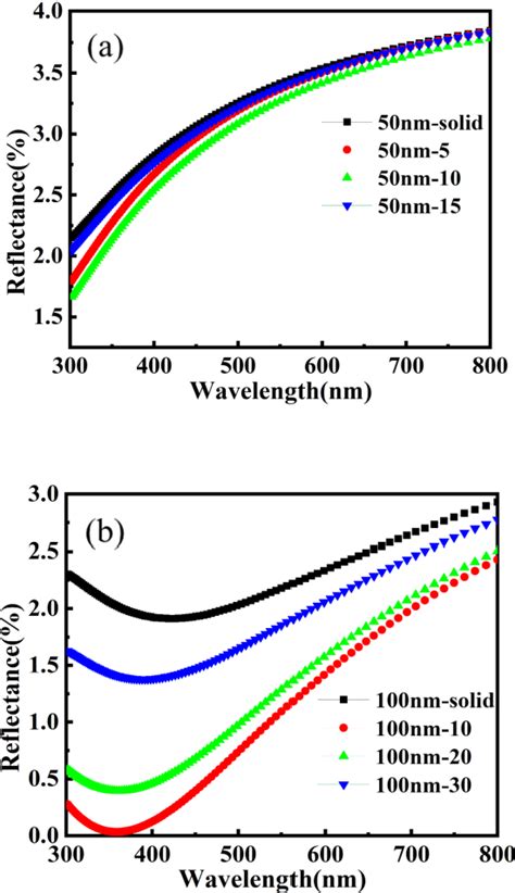 Figure 5 From Fdtd Simulation Of Anti Reflective Performance For The