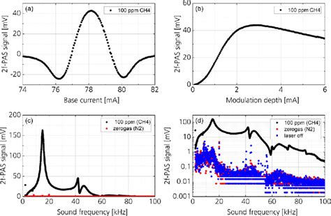 A 2f Wms Pas Signal í µí± 2í µí± í µí± í µí°´ µí°´ As Function Download Scientific Diagram