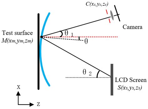 A Wavefront Integration Algorithm Based On Radial Basis Function For Off Axis Pmd