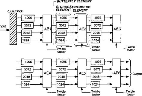 Figure 1 From Low Power Pipelined Fft Architecture For Synthetic