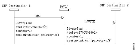 Support And Downloads For Tel Uri In Sip Diversion Header Feature Module Cisco