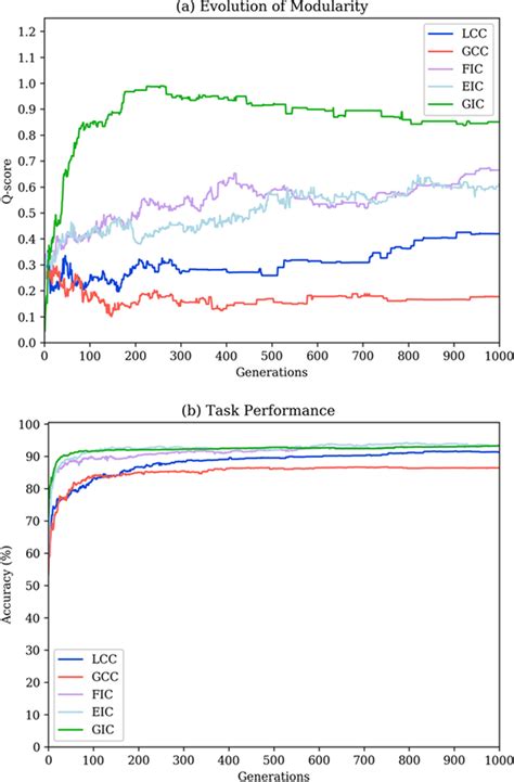 Convergence Curves Per Connectivity Constraint Showing The Evolution Of Download Scientific