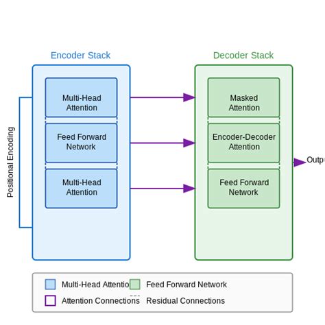 Zero Latency Transformer Models With Async Heads Ai Tutorial Next Electronics