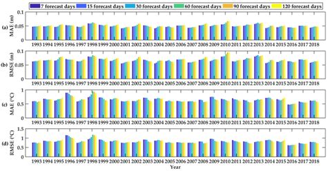 Spatial And Temporal Average Forecast Results For Different Forecast Download Scientific
