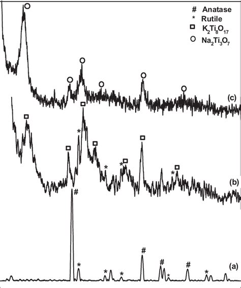 Xrd Patterns Of A Tio2 B K Ti Nt And C Na Ti Nt Download