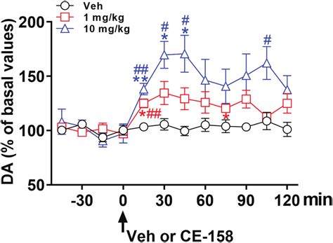 Extracellular Dopamine Da Concentrations In The Medial Prefrontal Download Scientific Diagram