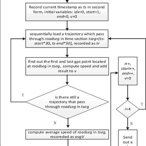 A Successive Low Speed Based Traffic Anomaly Detection Algorithm Download Scientific Diagram
